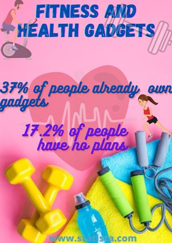 Useful Health And Fitness Gadgets In 2021 – TechPatio